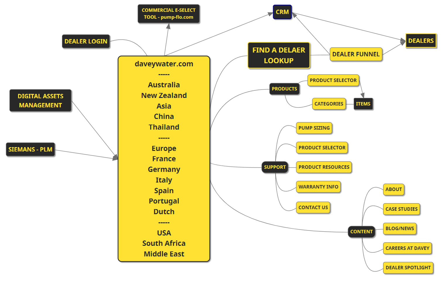 Davey Flow Chart - Davey - Australia